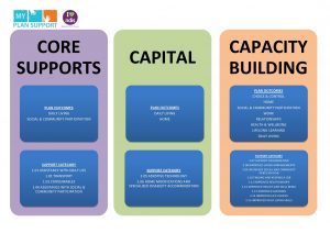 NDIS Support Budgets and Categories - My Plan Support - NDIS Plan ...
